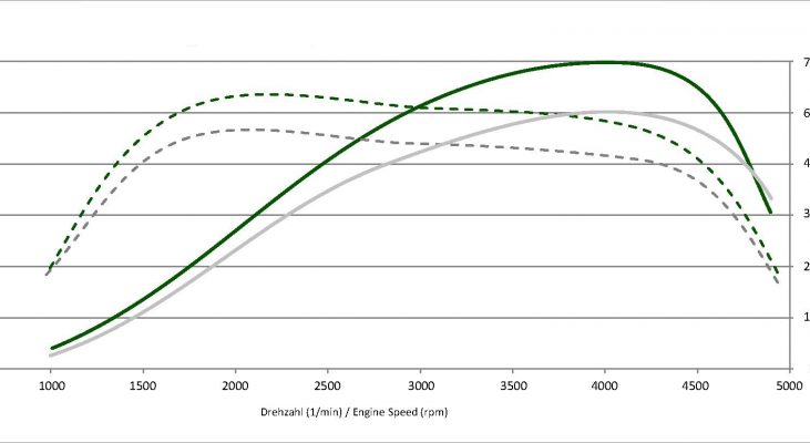 Leistungsprüfstand & Leistungsmessung für Ihr Auto | DIN 70020 | Arden